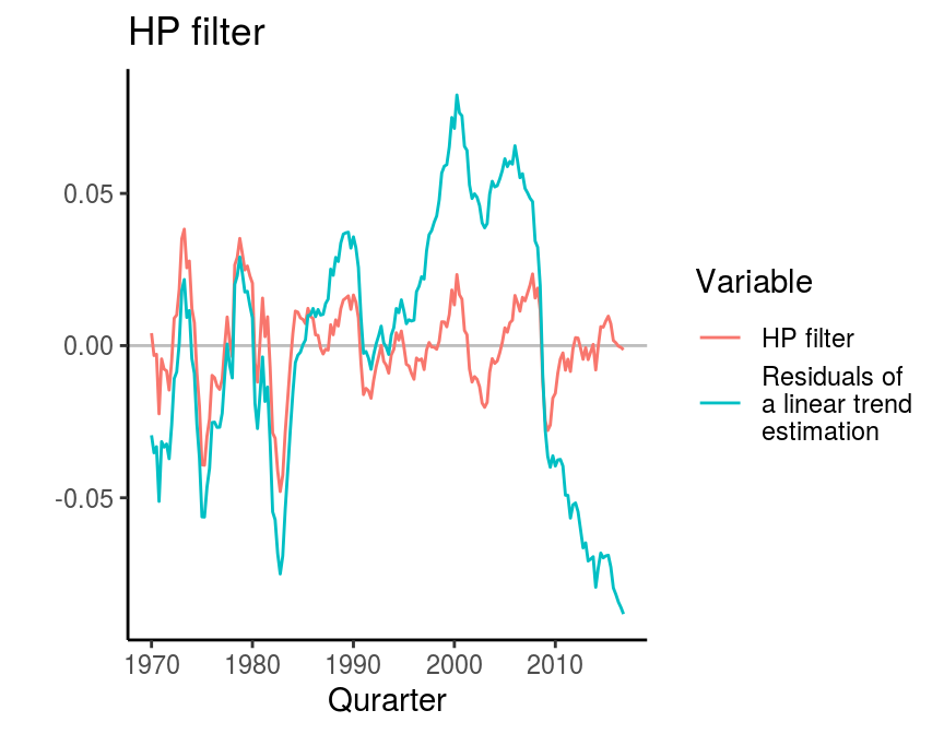 Extracting Cyclical Components From Economic Time Series · R Econometrics